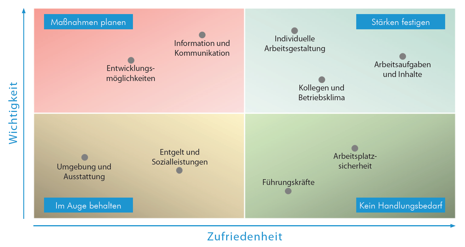 Planung, Durchführung und Auswertung von Mitarbeiterbefragungen