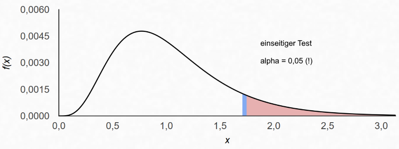 Ein- und zweiseitige Signifikanztests | PHIMEA